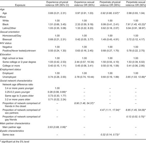 table 2 backwards stepwise logistic regression modeling of experience