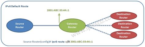 ipv6 static and default route configuration on cisco ios
