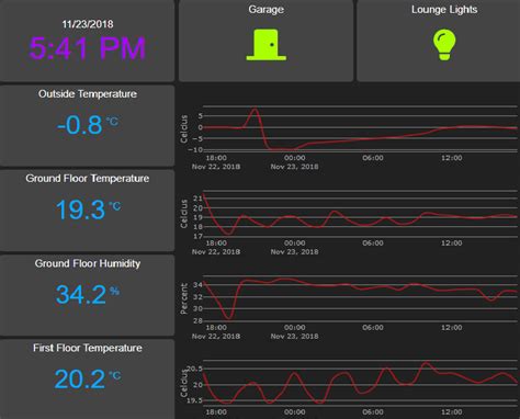 charts on dashboard configuration home assistant community