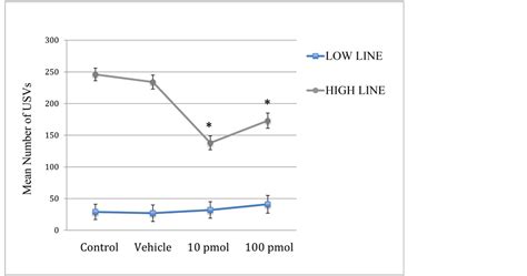 effects of neurokinin 1 receptor inhibition on anxiety behavior in