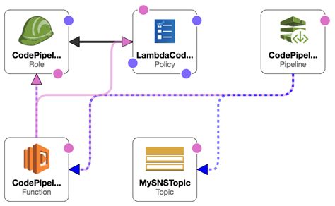 github stelligent cloudformation templates aws cloudformation