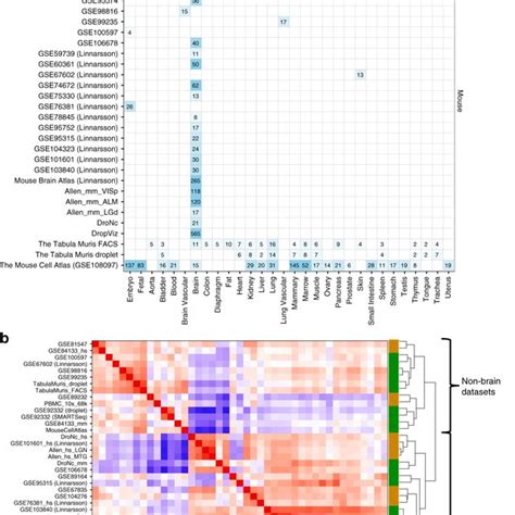Overview Of Curated Scrna Seq Dataset And Comparison Across Datasets A