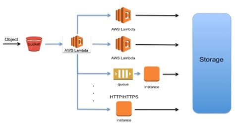 why is aws lambda a great choice nuagebiztech