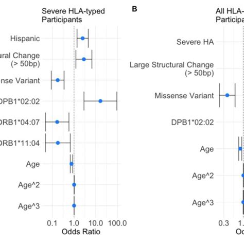 Multivariate Model Results All Hla Typed Participants Download
