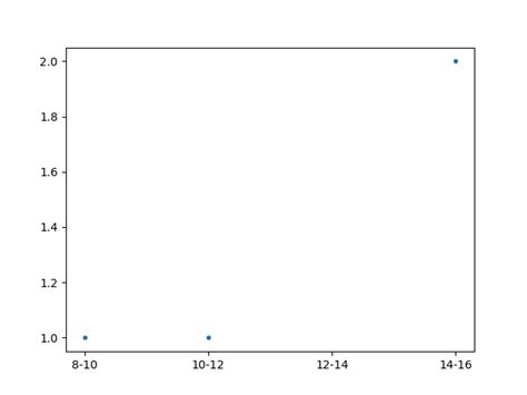 how to count and plot interval time series data hourly
