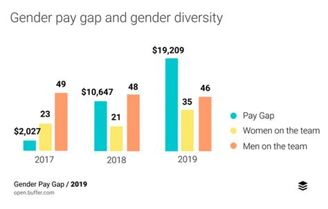 Buffers Gender Pay Gap In 2019 Examining Salaries Factors Solutions