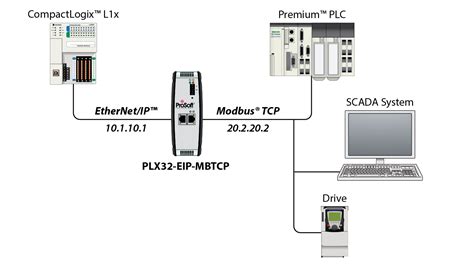 ethernet ip to modbus tcp ip communications gateway prosoft