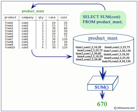 postgresql sum function w3resource
