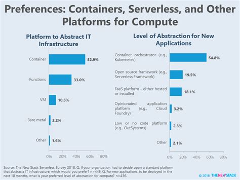 add it up serverless vs kubernetes vs containers the