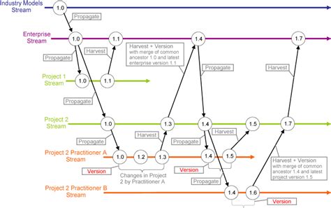 versioning data models