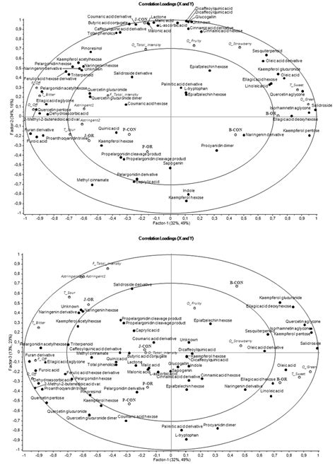 partial least squares regression pls plots of the interactions