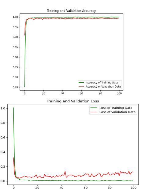 machine learning interpreting a curve val loss and loss in keras