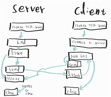 github razgavrieli server clients chat in python this is a simple