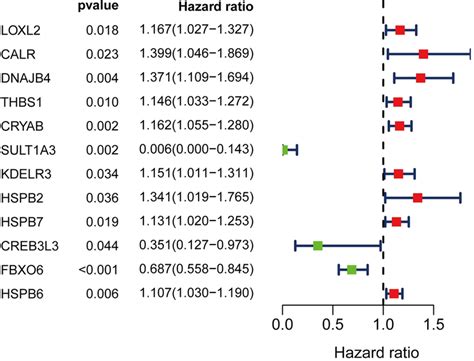 Univariate Cox Regression Analysis Of Differentially Expressed Uprrgs