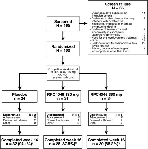 Rpc4046 A Monoclonal Antibody Against Il13 Reduces Histologic And