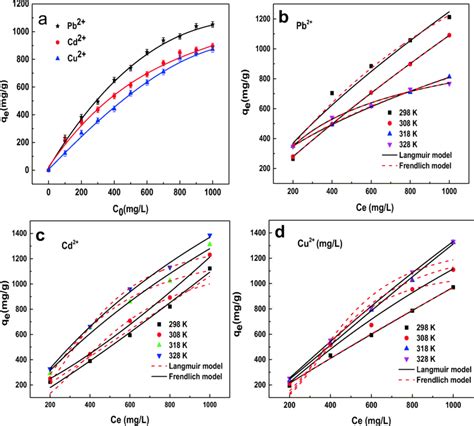 A Effects Of Different Initial Metal Ion Concentrations For Adsorption