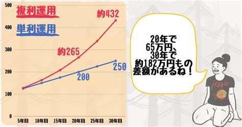 アインシュタインをして「人類最大の発明」と言わしめた【複利】の力