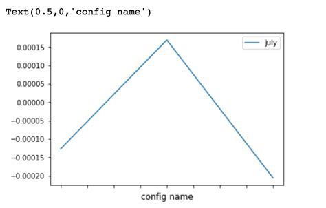 python pandas xlabel does not show values stack overflow