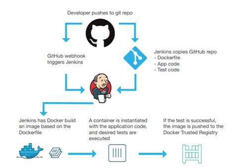 fogékony ügyfél eleget tesz docker ci pipeline pickering éjfél már