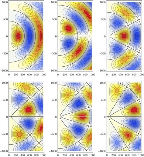 contour plots of the stream functions ψ obtained using