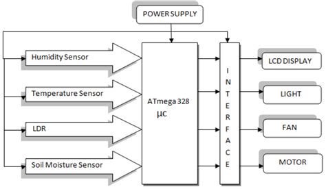 Construction And Development Of An Automated Greenhouse System Using
