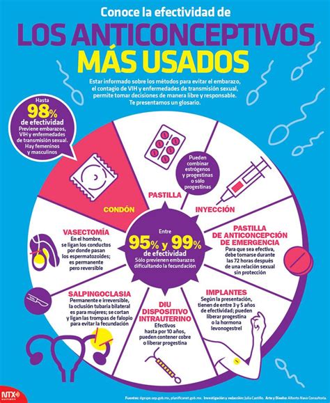 Conoce La Efectividad De Los Anticonceptivos Más Usados Infographic