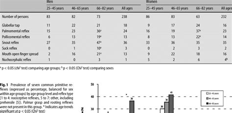 prevalence of primitive reflexes by age group and sex n 470