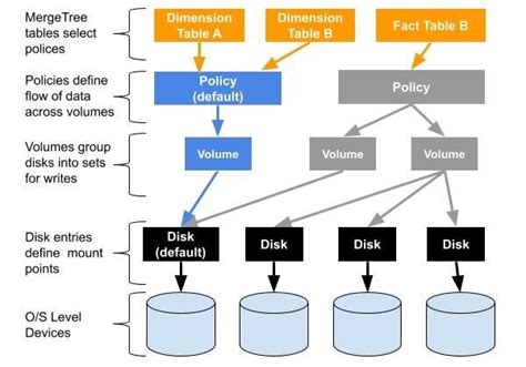 amplifying clickhouse capacity with multi volume storage part 1