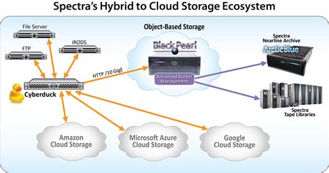 hybrid cloud storage spectra logic what is hybrid storage