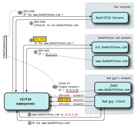 an illustrated guide to the kaminsky dns vulnerability