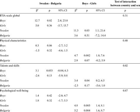 estimated mean differences β between countries and sexes in i think