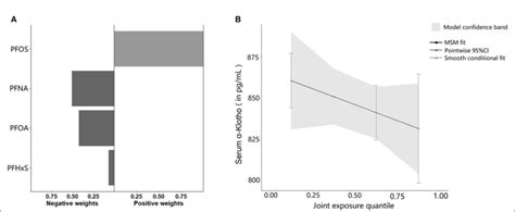 A The Directions And Magnitude Of The Assigned Weights For Each Pfas