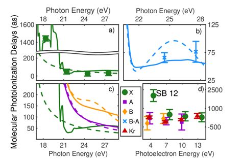 Molecular Photoionization Time Delays For The X 2 Π G Panel A A 2 Π