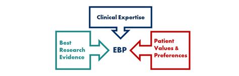 Overview Introduction To Evidence Based Practice Libguides At Duke