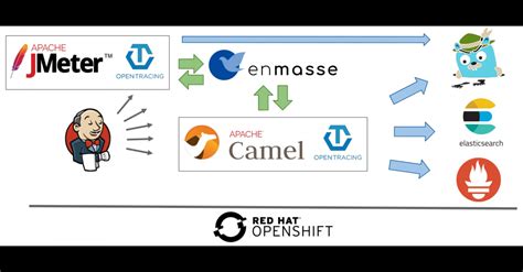 building an observability stack for automated performance tests on