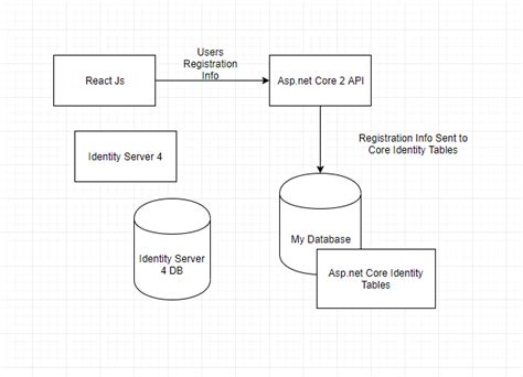 index php net core api authentication using identity