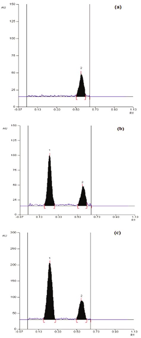 Hptlc Chromatogram Of Blank Urine Sample A Urine Spiked With 50 μg