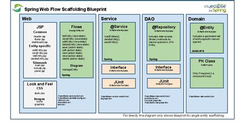 spring webflow sample application in eclipse beloadzone7d2