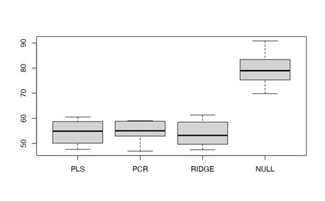 comparison of partial least squares regression principal components