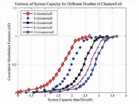 Cumulative Distribution Function Cdf Of System Capacity Average Of