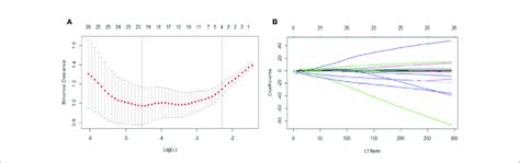 feature selection for the lasso algorithm a the figure shows