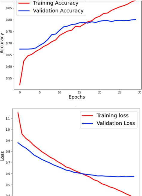 python validation accuracy initially high then low stack overflow