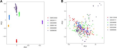 Principal Component Analysis Pca Of Gene Expression Datasets A