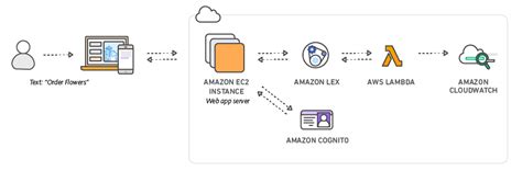 tutorial build a bot with aws