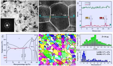 Microstructure Of Mg Ag Alloy Annealed At 150 °c For 15 Mins A