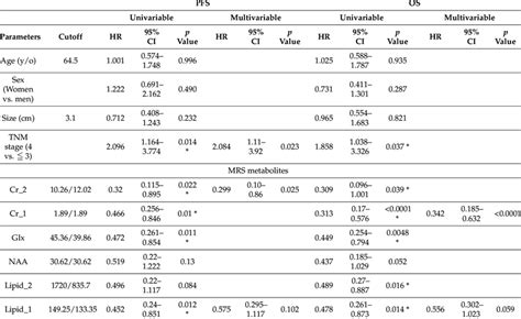 Univariable Analysis Of Prognostic Factors For Pfs And Os Download