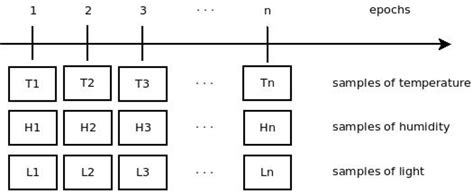 sensors free full text improving prediction accuracy for wsn data
