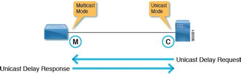 Cisco Apic System Management Configuration Guide Release 5 1 X