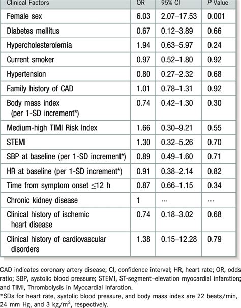 multivariate analysis of clinical factors associated with 30 day