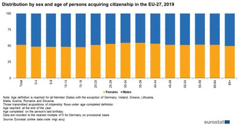 figure 6 distribution by sex and age of persons acquiring citizenship